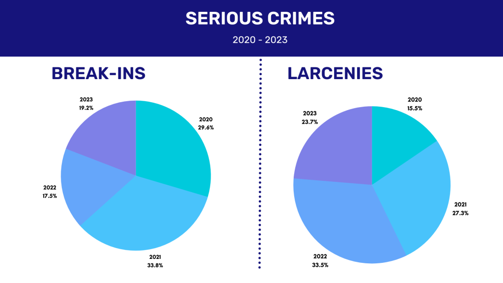 A Look Back at Crime from 2020 to 2023 – ZIZ Broadcasting Corporation
